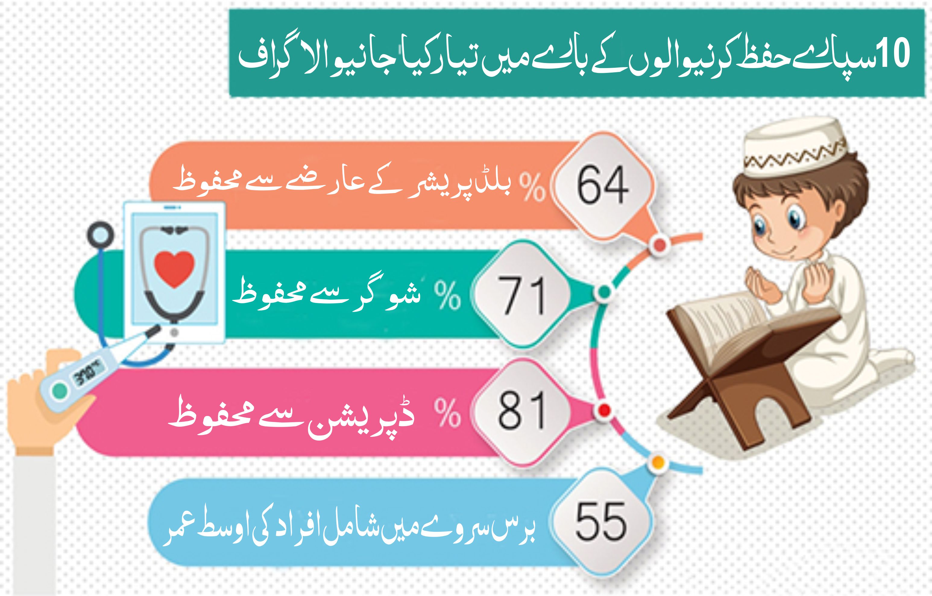 حفاظ قرآن شوگر ، بلڈ پریشر اور ڈپریشن سے محفوظ رہتے ہیں ، نئی تحقیق